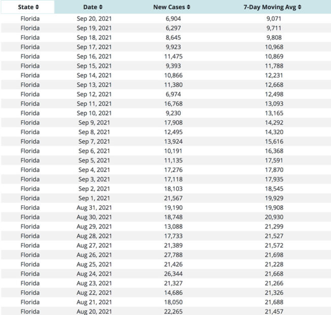 Florida COVID Report: Lowest Cases Since Mid-July - Disney Tourist Blog