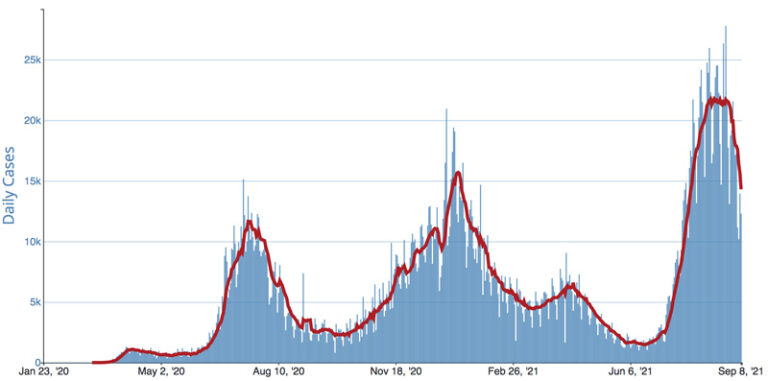 Florida's COVID Cases Falling Fast - Disney Tourist Blog