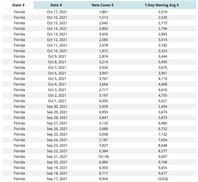 COVID Report: Florida Falls to 49th in US for New Cases & OC Improves ...