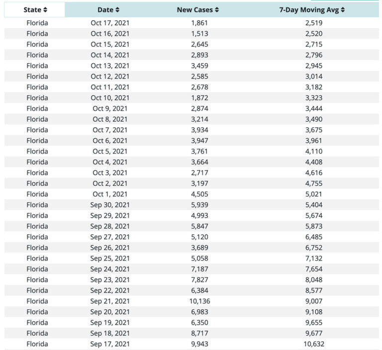 COVID Report: Florida Falls to 49th in US for New Cases & OC Improves ...