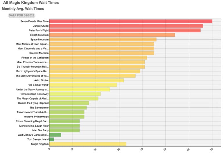 Lower Wait Times in May & June 2022 Crowd Predictions at Disney World ...