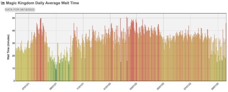 Least Busy 3 Weeks of the Year at Disney World! - Disney Tourist Blog
