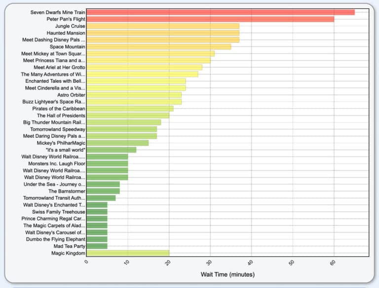 Magic Kingdom's Third Least Busy Day of 2023! - Disney Tourist Blog