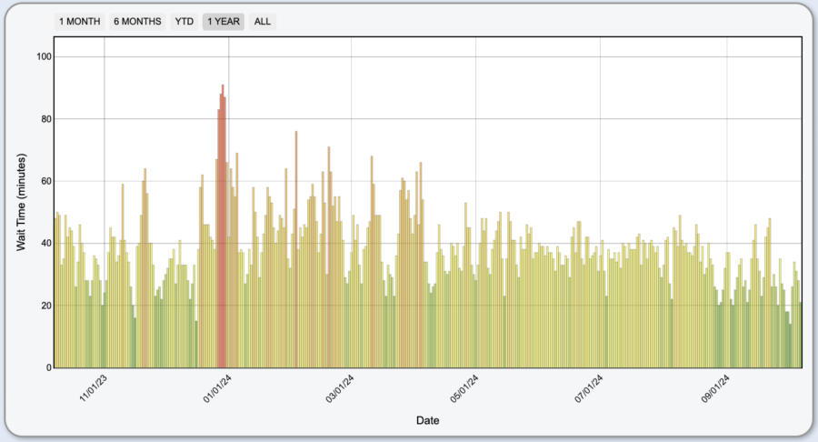 Lowest Crowd Levels for Last 8 Weeks Since 2021 at Disney World ...